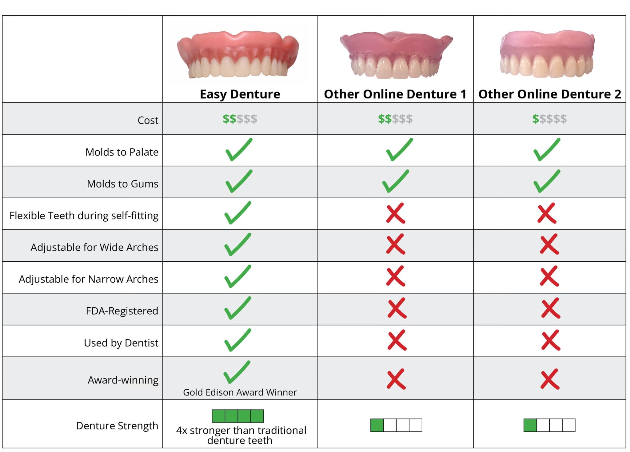 Easy Denture vs Other Dentures Online | Flexibility Matters